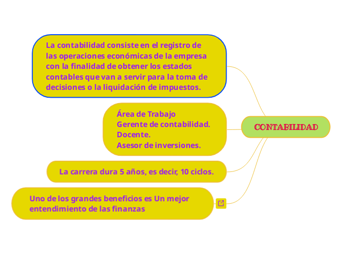 CONTABILIDAD - Mind Map